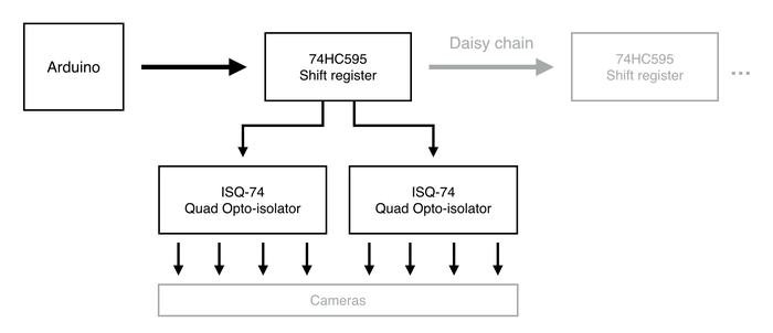 Block diagram for an active trigger system